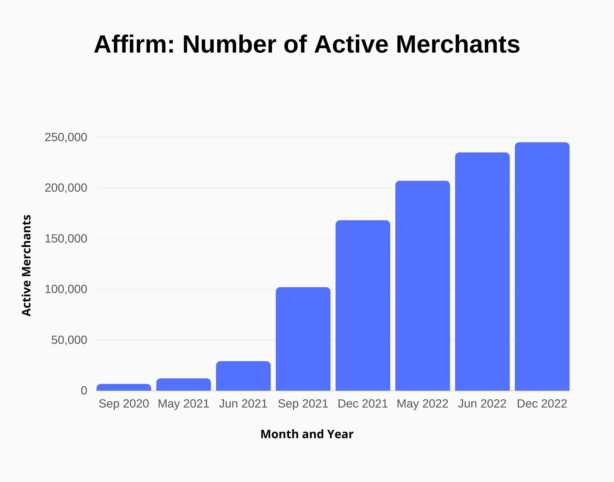 Affirm Revenue and Growth Statistics (2024) - SignHouse